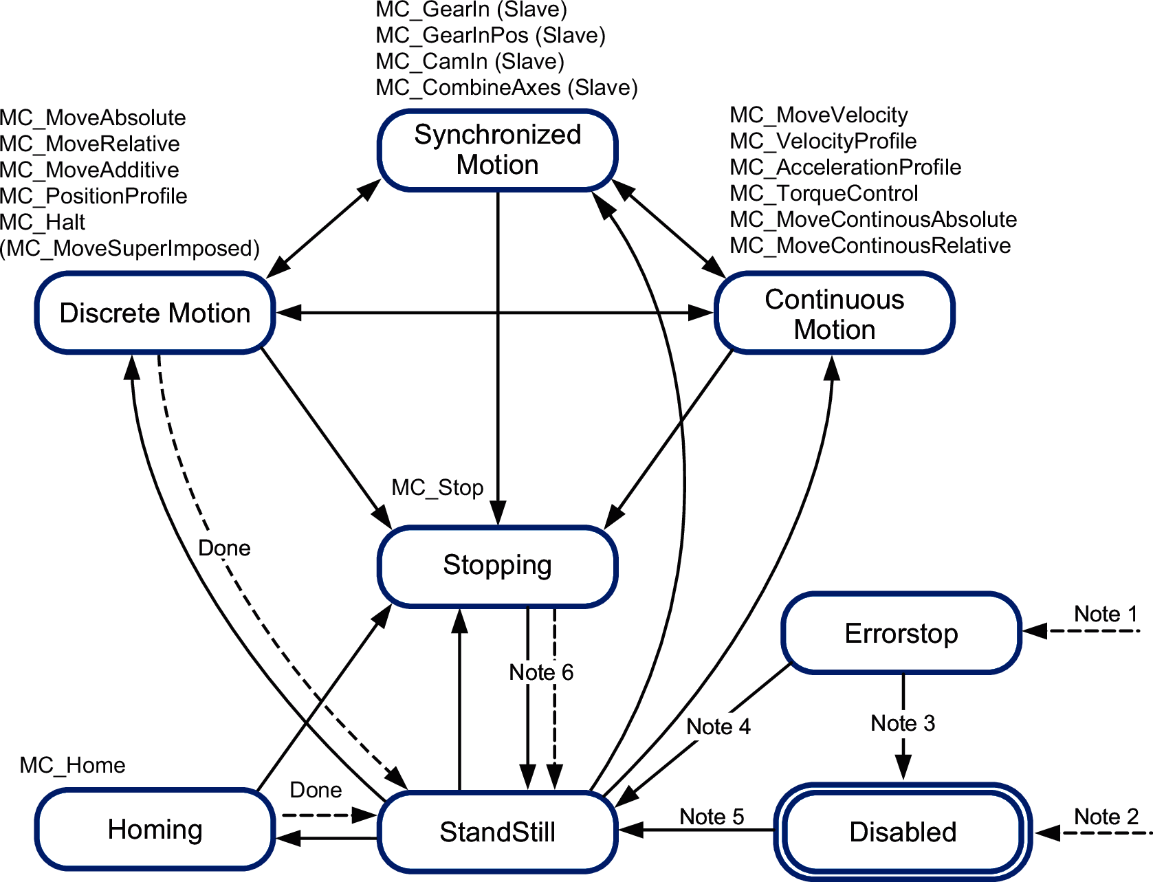 PLCopen State Diagram